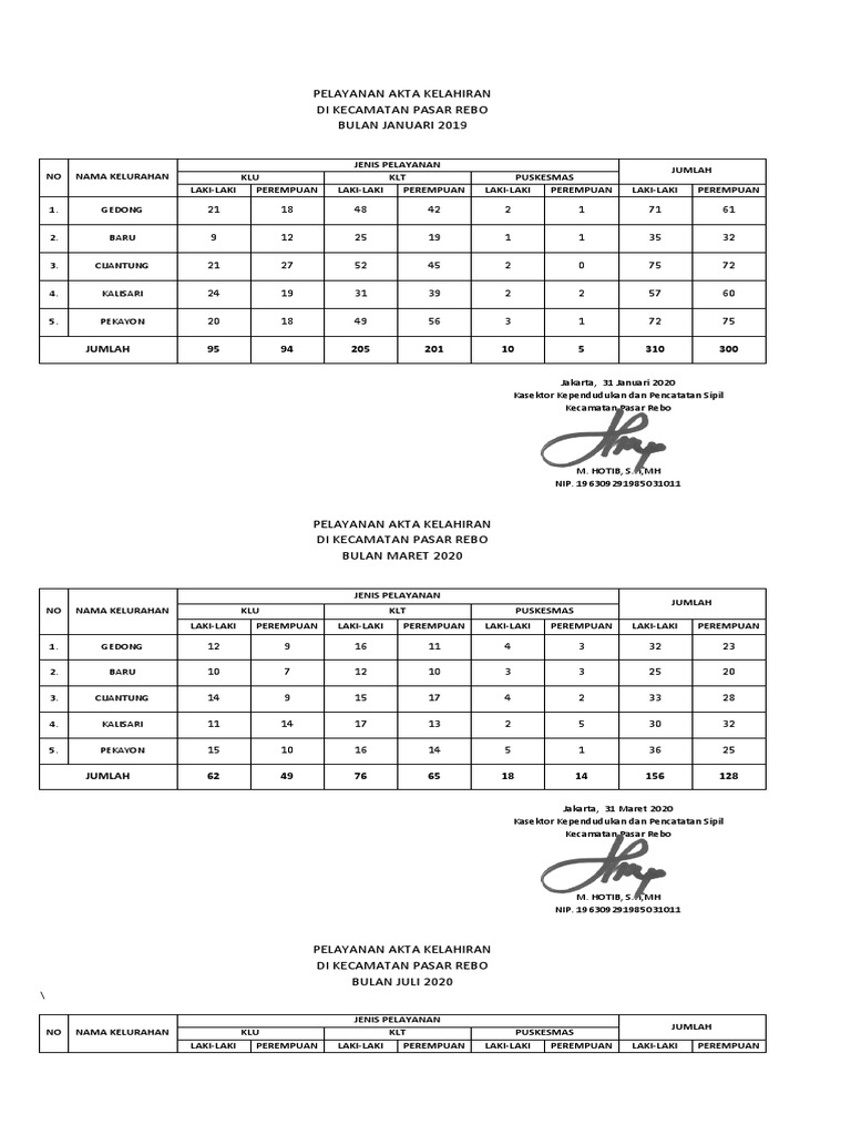 Rekap Akta Bulanan Per Kelurahan 2021 | PDF