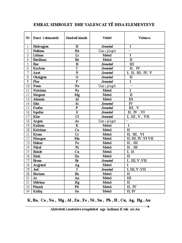 Emrat e Elementeve Kimike | PDF