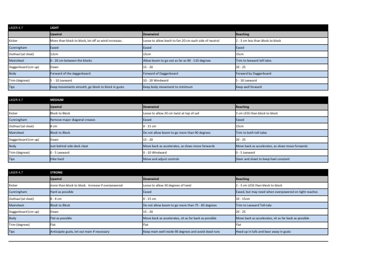 L001 Laser Rig Setting (4.7) | PDF | Windward And Leeward | Ships