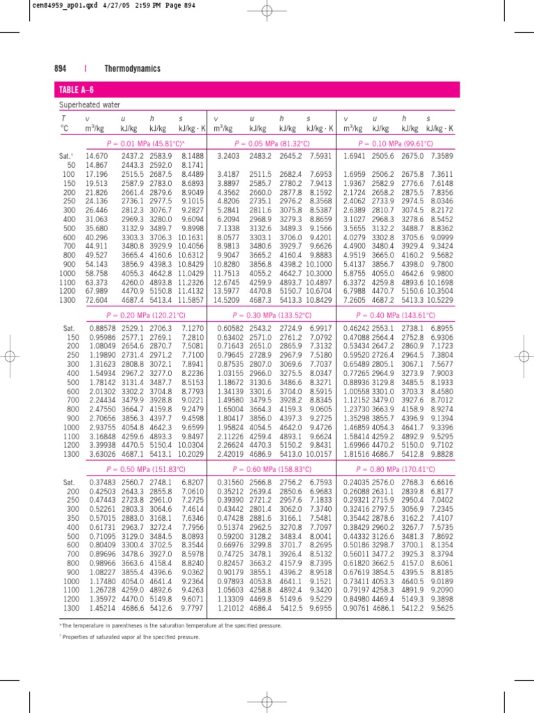 A-6 Steam Table | PDF