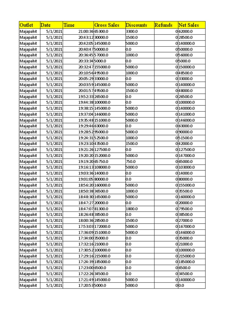 Data Transaksi Customer | PDF | Foods | Cuisine