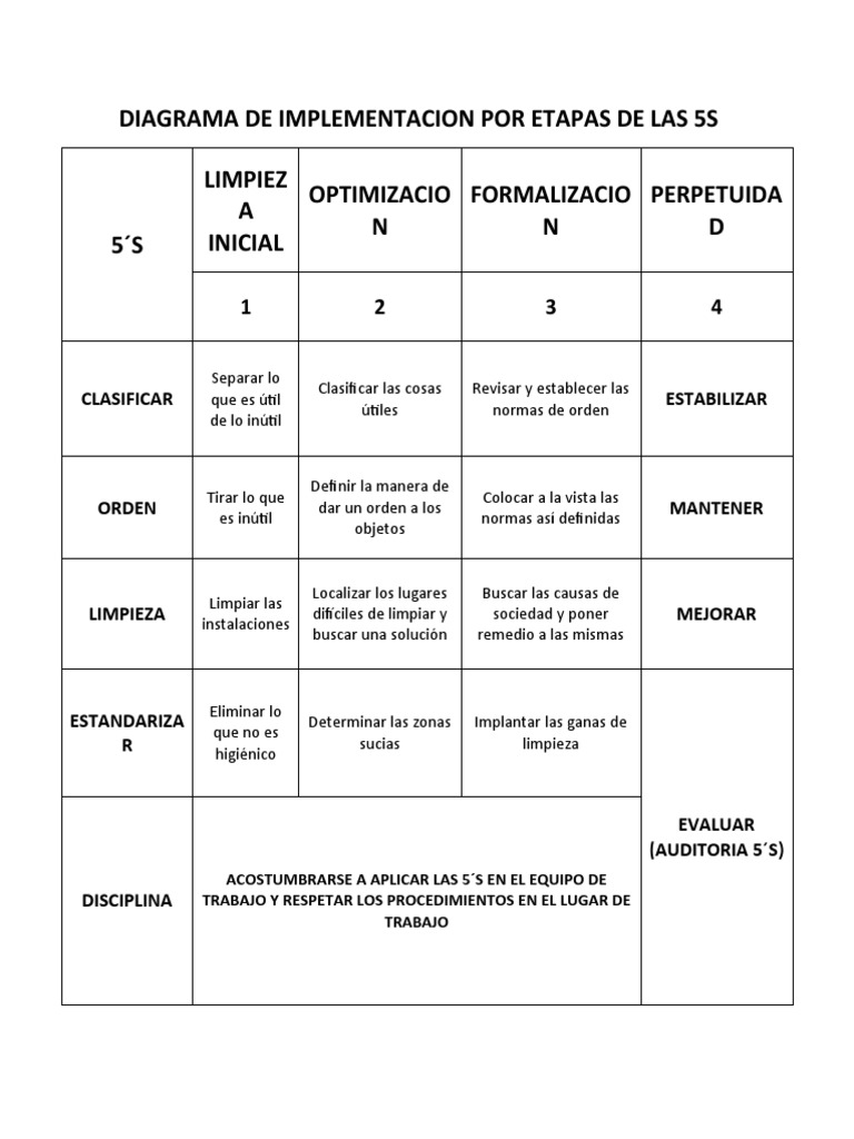 Diagrama de Implementacion Por Etapas de Las 5S | PDF