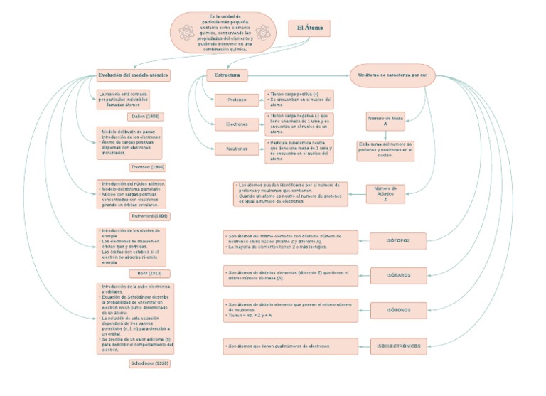 Mapa Conceptual | PDF | Átomos | Núcleo atómico