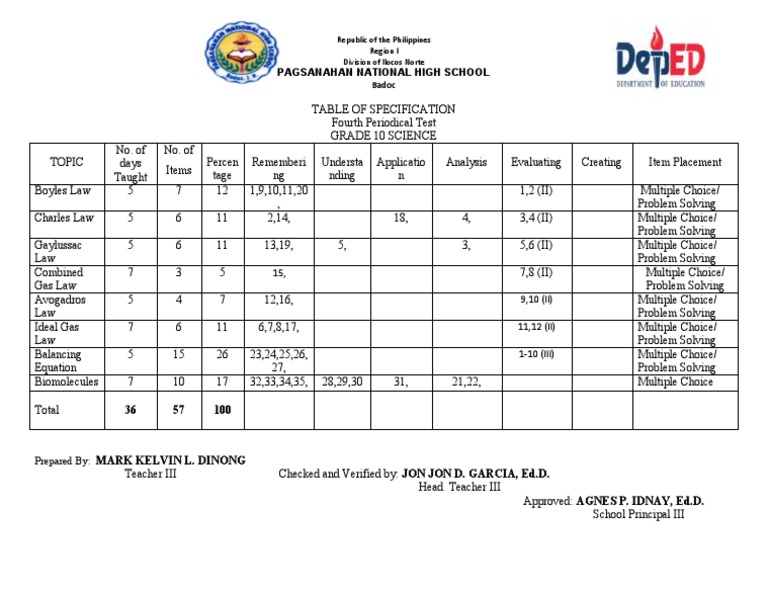 Tos-Grade 10 | PDF | Multiple Choice | Science