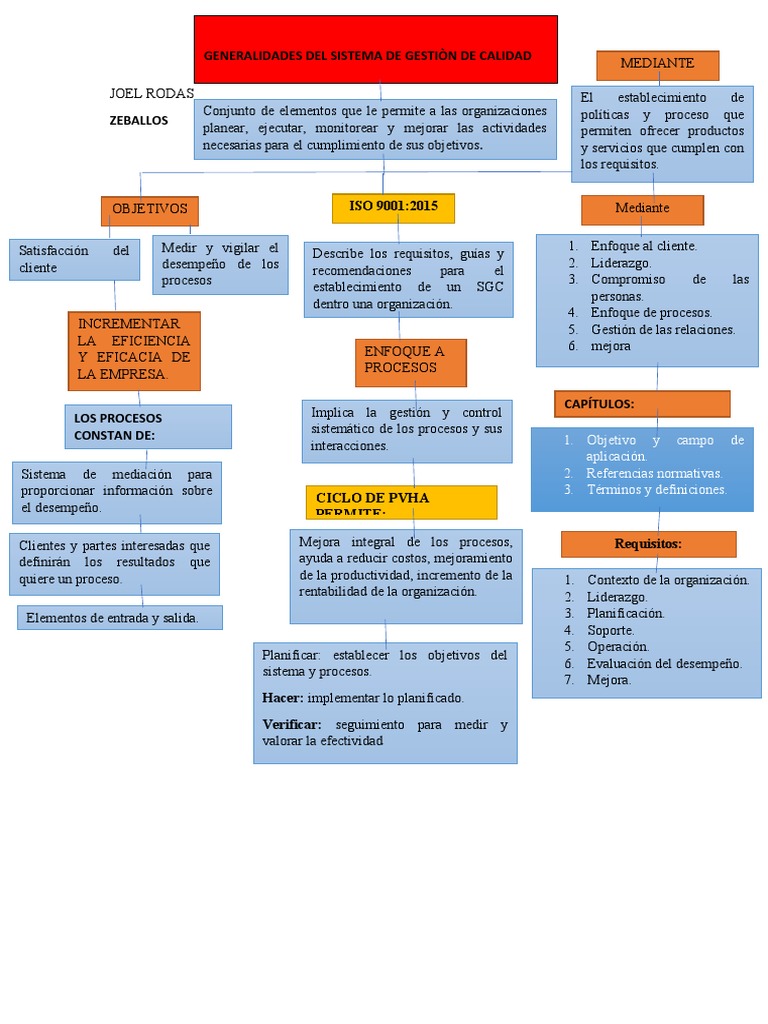 Mapa Conceptual Iso 9001-2015 | PDF