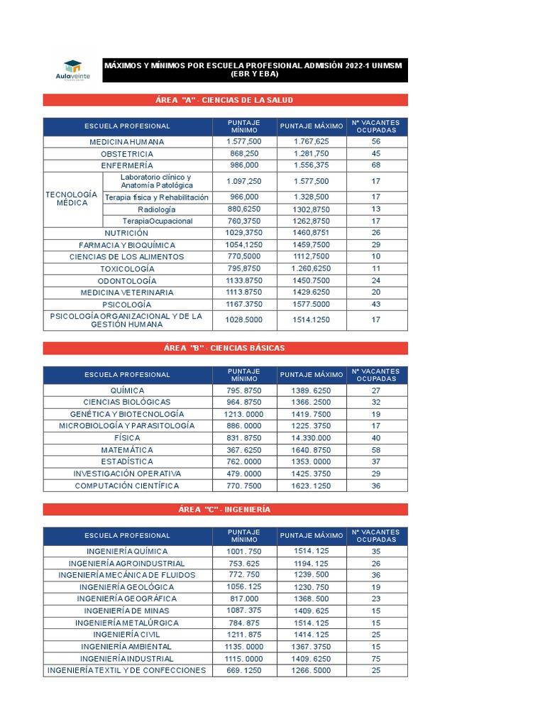 Maximos y Minimos 2022-1 - Ebr y Eba | PDF | Science
