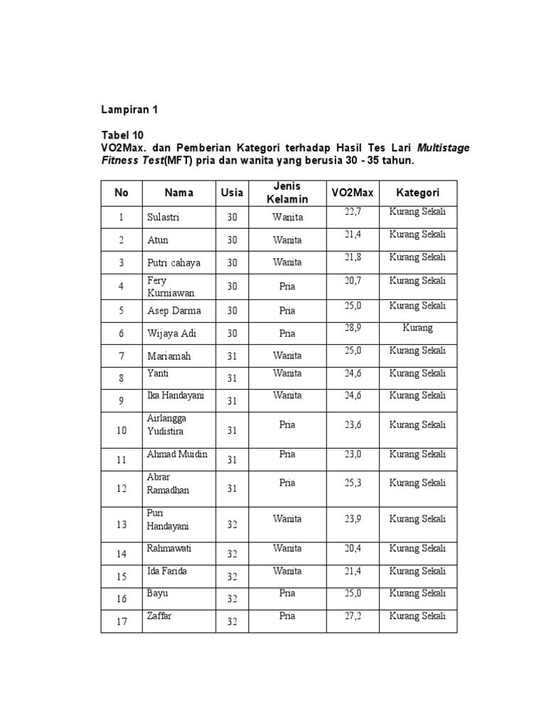 VO2MAX DAN KATEGORI KEBUGARAN | PDF