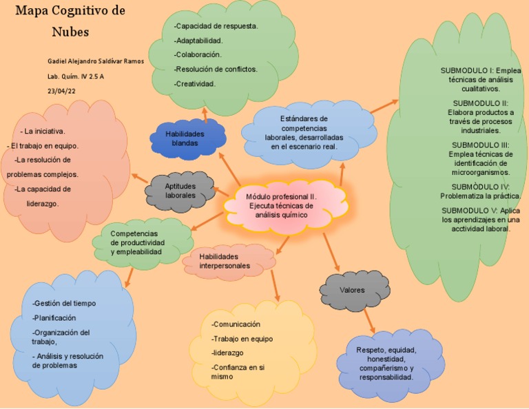 Mapa Cognitivo de Nuves | PDF | Ciencia cognitiva | Cognición