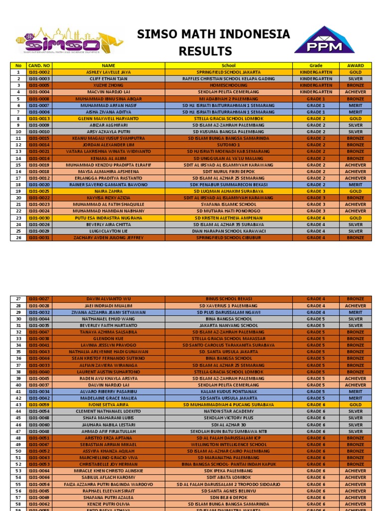 Simso Indo Results - Math | PDF | Indonesia | Educational Institutions