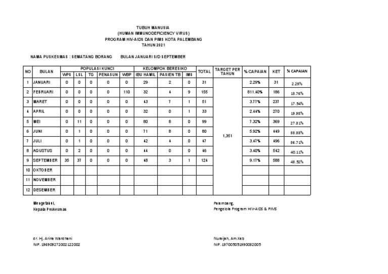 Laporan Capaian SPM Prog Hiv Januari SD September PKM Sematang Borang | PDF