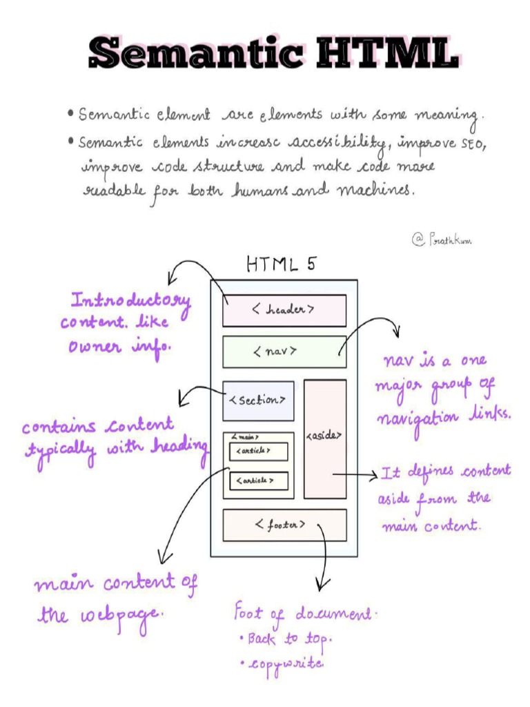 Semantic HTML - CSS Positioning | PDF Semantic HTML - CSS Positioning | PDF