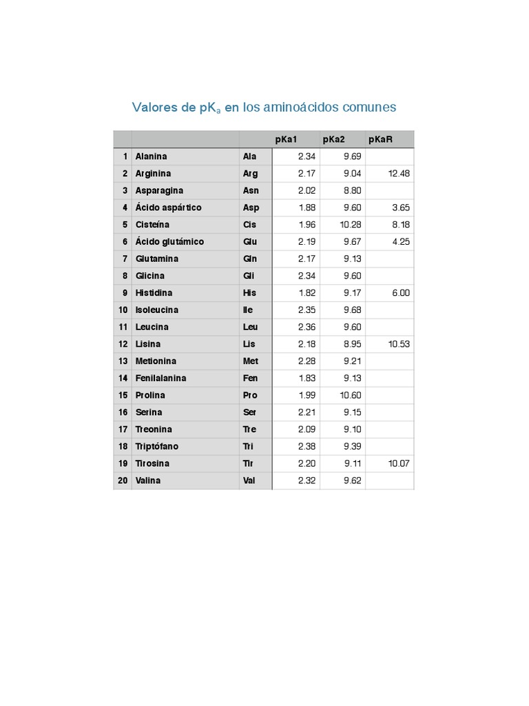 Tabla de Pka de Aminoácidos | PDF | Ciencia y matemáticas