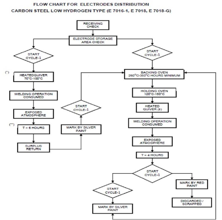 Flow Chart Electrode Storage | PDF