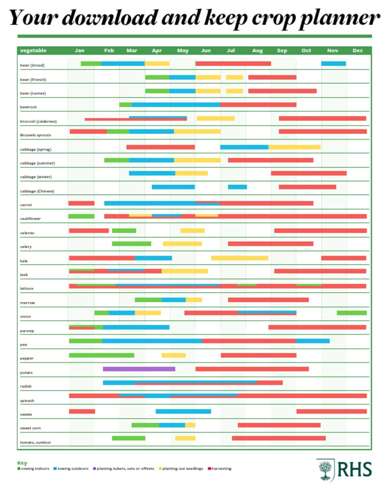 RHS Crop Planner | PDF