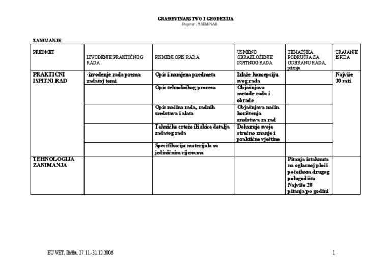 Uputstvo Za Zavrsni Ispit | PDF