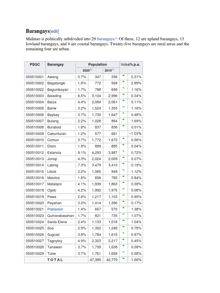 Barangays of Malinao | PDF
