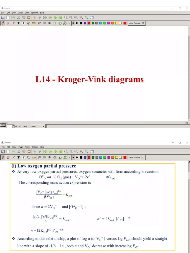 Kroger-Vink Diagrams | PDF