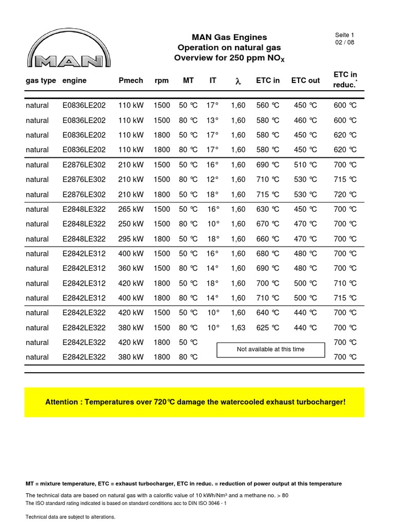 0802 MAN Gas Engines Adjustments | PDF