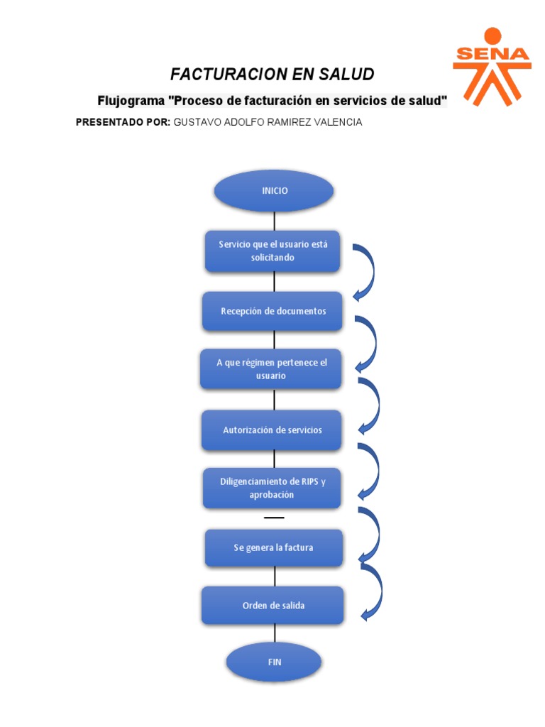 Flujograma Proceso de Facturación en Servicios de Salud | PDF
