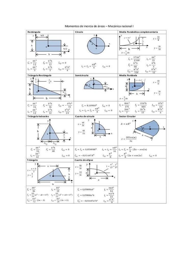 Tabla Momentos Inercia | PDF