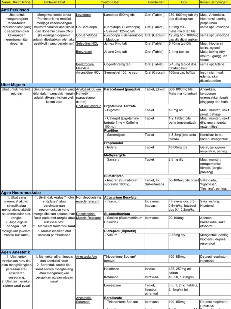 Senarai Ubat Sem 3 | PDF | Kesehatan Holistik | Sains & Matematika