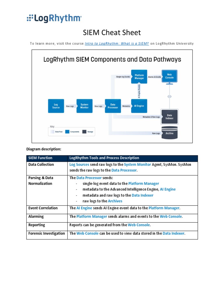 LogRhythm SIEM Components And Data Pathways What Is A SIEM PDF