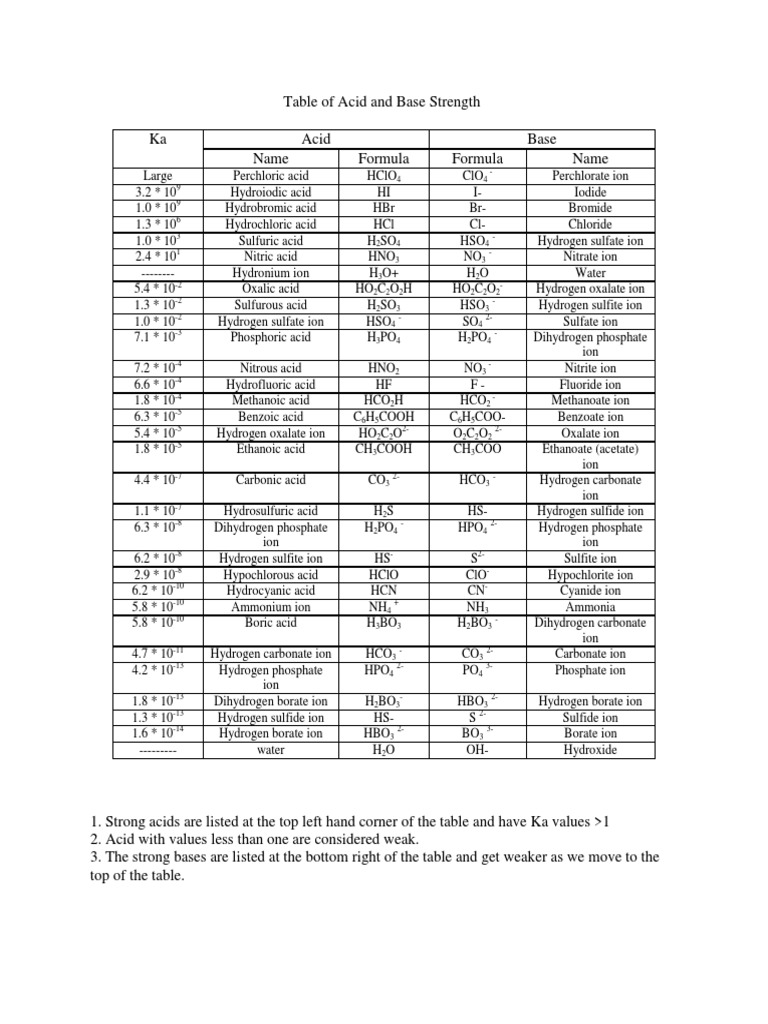 Table of Acid and Base Strength | PDF