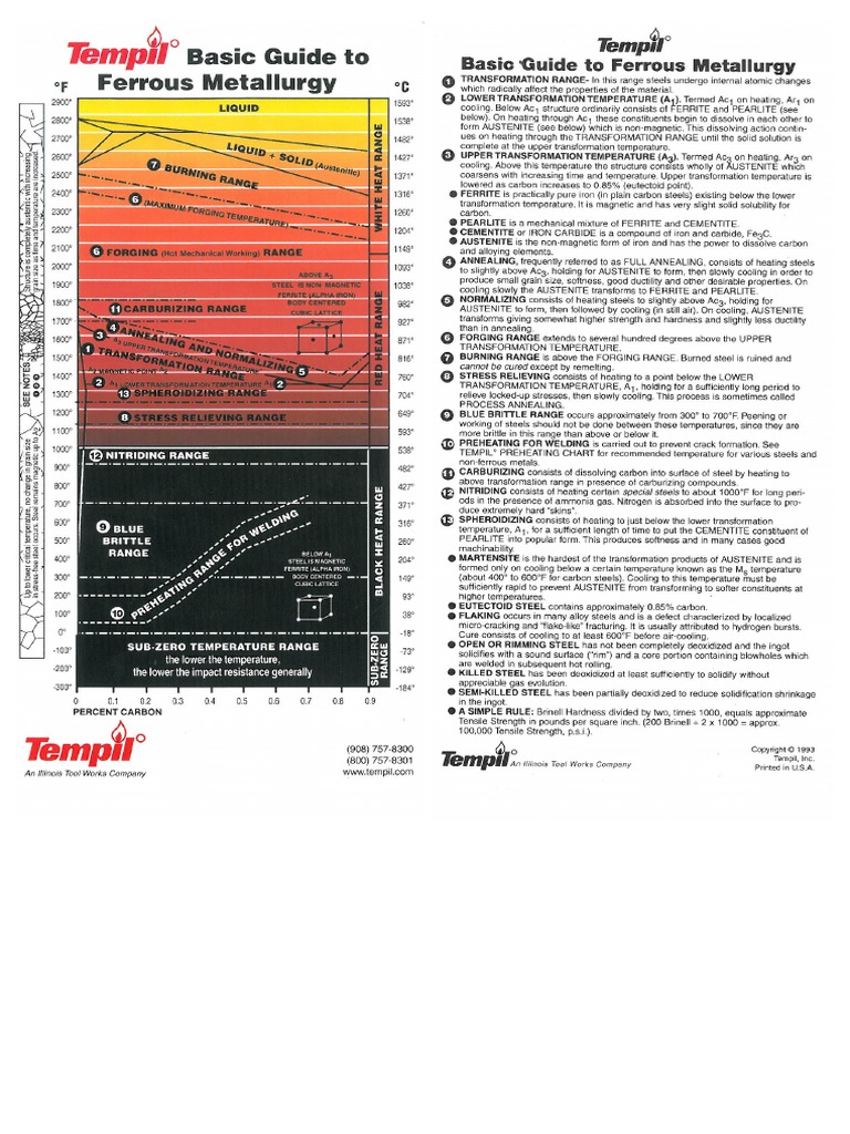 Tempil-Tabelle-Ferrous | PDF