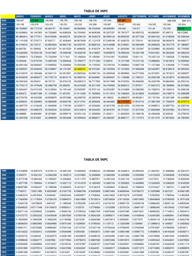 Tabla de Inpc | PDF