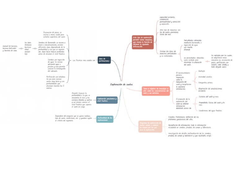 Mapa Mental Mesa | PDF