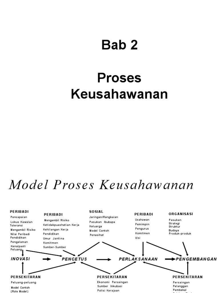 Bab 2 - Proses Keusahawanan | PDF