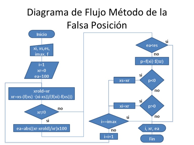 D.F. FALSA POSICION | PDF