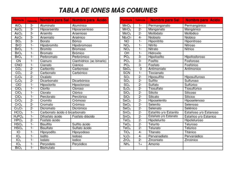 Tabla de Iones Comunes | PDF | Moléculas | Átomos