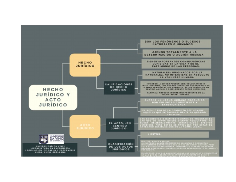 Mapa Mental Acto y Hecho Juridico | PDF