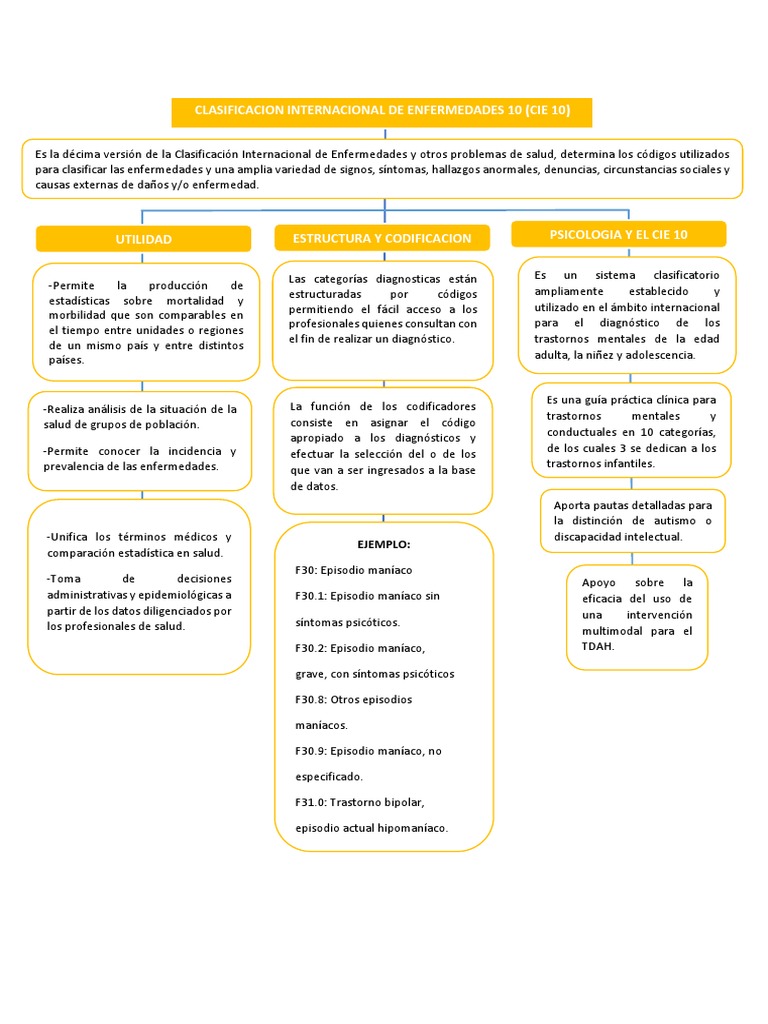 Mapa Conceptual CIE 10 Y DSM5 | PDF | Trastorno mental | Diagnostico medico