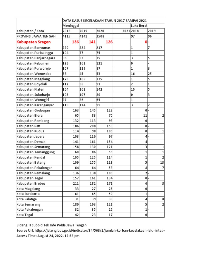 Data Kecelakaan, Rs Kab - Sragen, Data 10 Besar Penyakit | PDF