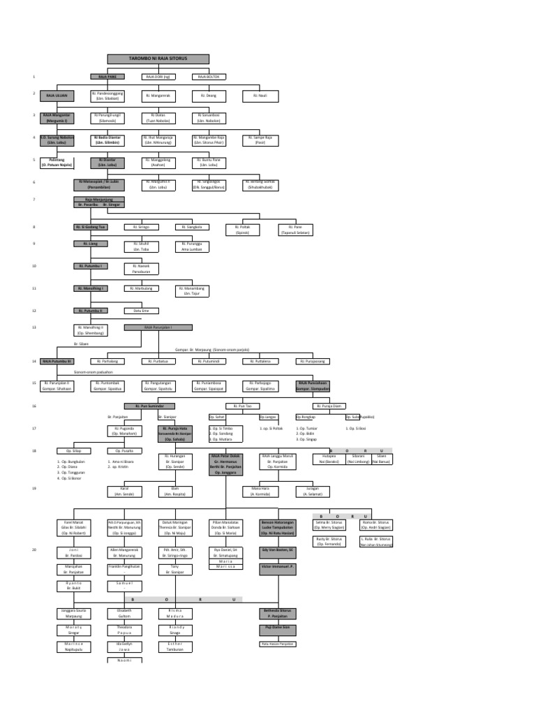 Tarombo Ni Raja Sitorus | PDF