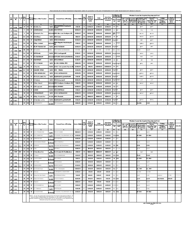 Final Seniority List For HM GR - II (4!7!11) Mail | PDF | Bachelor Of Science | Academic Degree
