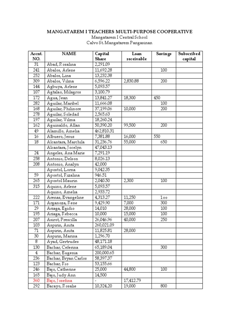 LIST OF MEMBERS Capital Share | PDF