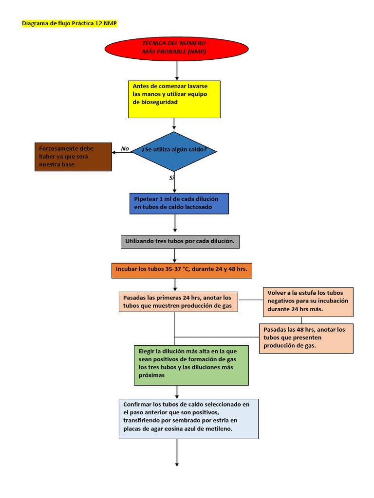 Diagrama de Flujo Práctica 12 NMP | PDF | Microbiología