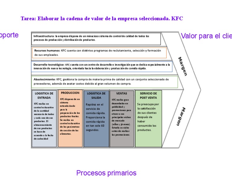 Cadena de Valor KFC | PDF | Logística | Alimentos