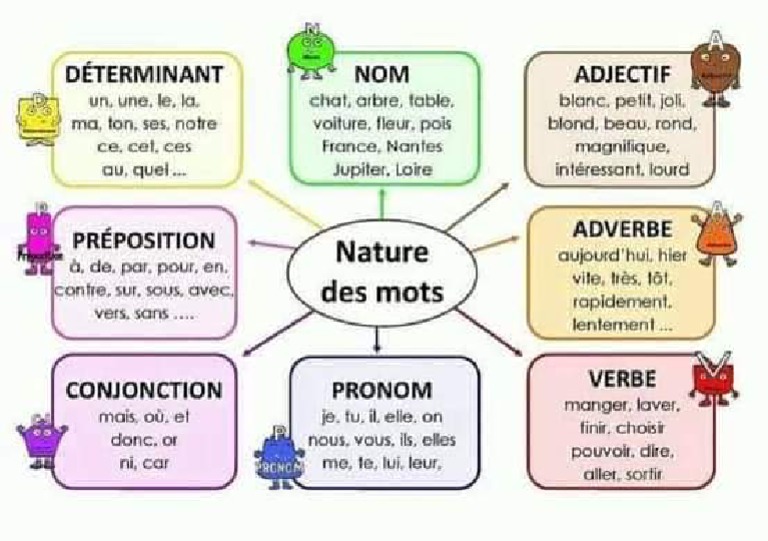 Nature Des Mots | PDF