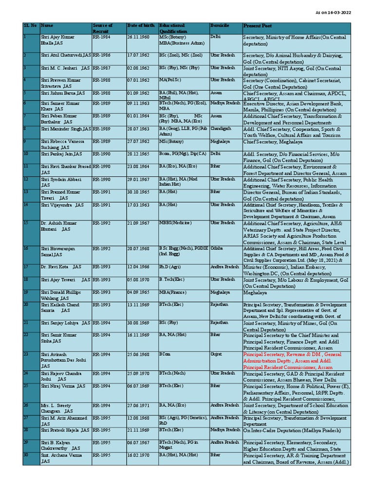 Assam IAS List 2022 | PDF | Government | Government Of India