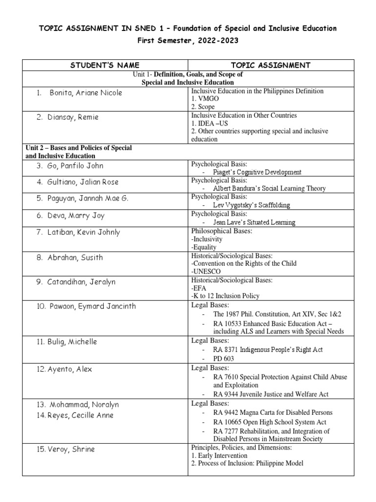 Topic Assignment in Sned1-2a | PDF | Disability | Mental Disorder