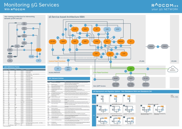 RADCOM - 5G Core Network Poster | PDF | Transmission Control Protocol ...
