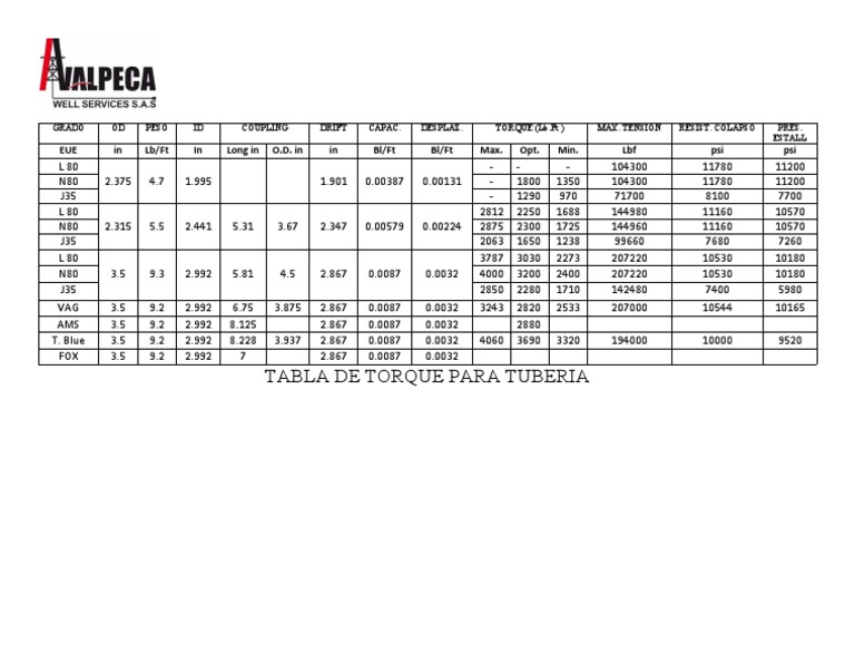 Tabla de Torque para Tuberia | PDF