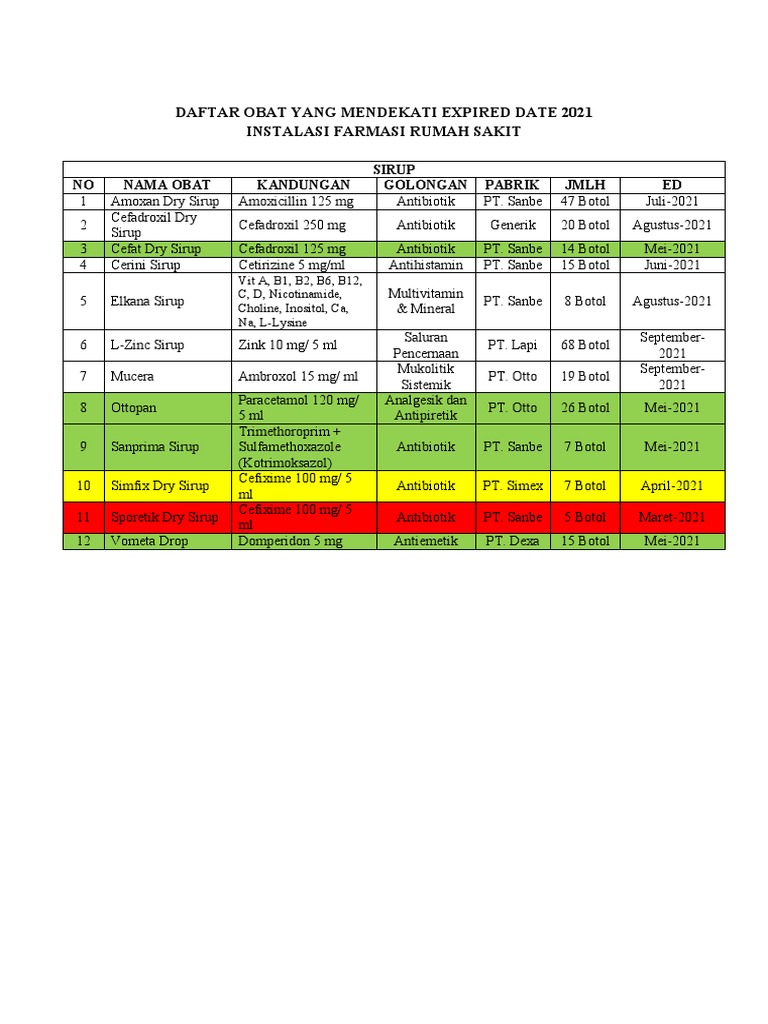 Daftar Obat Yang Mendekati Expired Date 2021 | PDF
