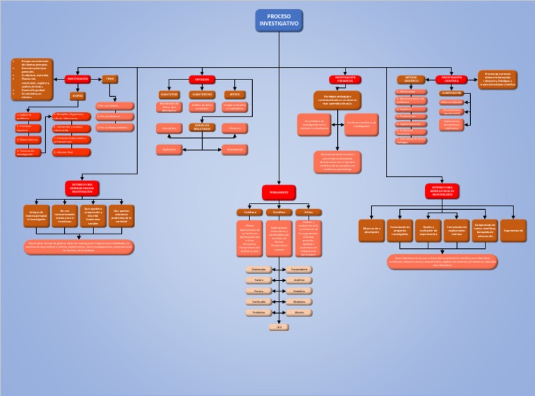 Mapa Conceptual. | PDF | Evidencia | Experimentar