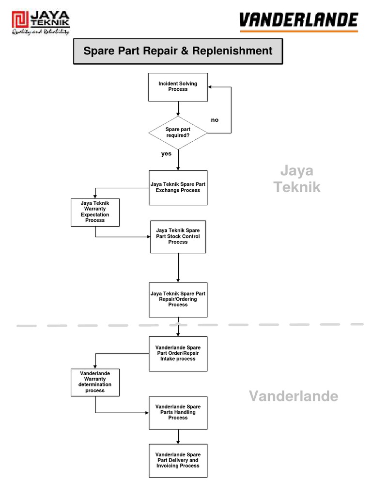 Spare Parts Procedure | PDF | Service Industries | Business Process ...
