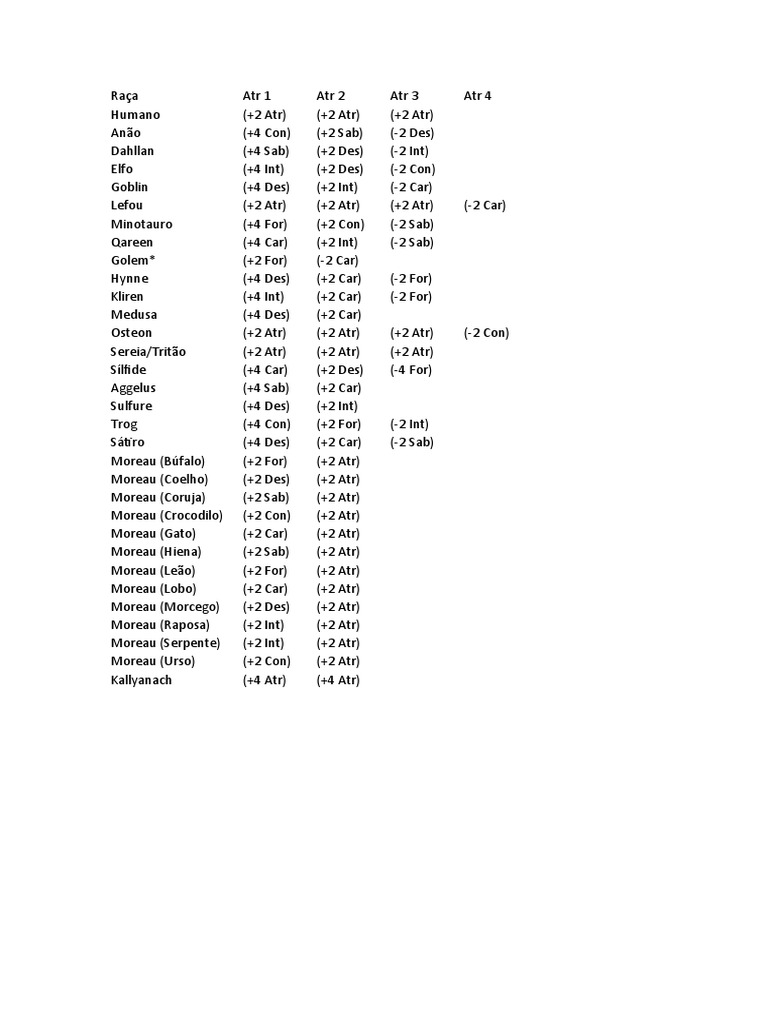 Raças e Classes T20 | PDF